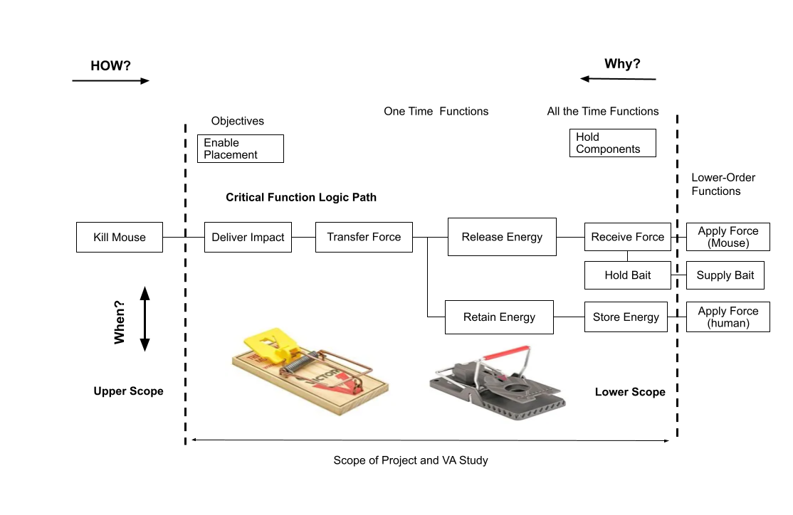 Function Analysis System Technique FAST Canadian Society Of Value Function Analysis System Technique FAST Canadian Society Of Value